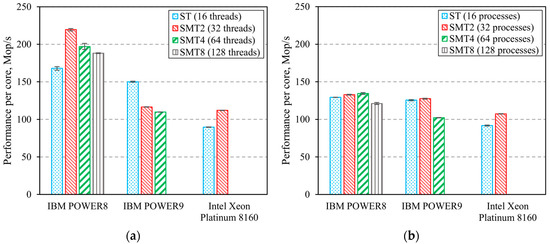 Comparative Performance Evaluation of Modern Heterogeneous High-Performance Computing Systems CPUs