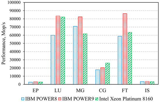 Comparative Performance Evaluation of Modern Heterogeneous High-Performance Computing Systems CPUs