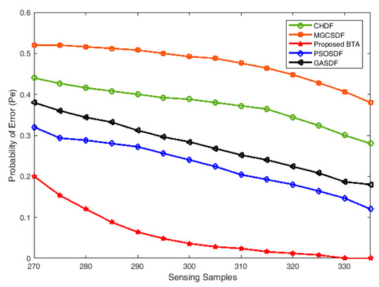 Boosted Trees Algorithm as Reliable Spectrum Sensing Scheme in the Presence of Malicious Users