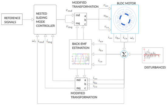 Electronics | Free Full-Text | Nested High Order Sliding Mode ...