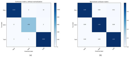 Electronics | Free Full-Text | Woven Fabric Pattern Recognition and ...
