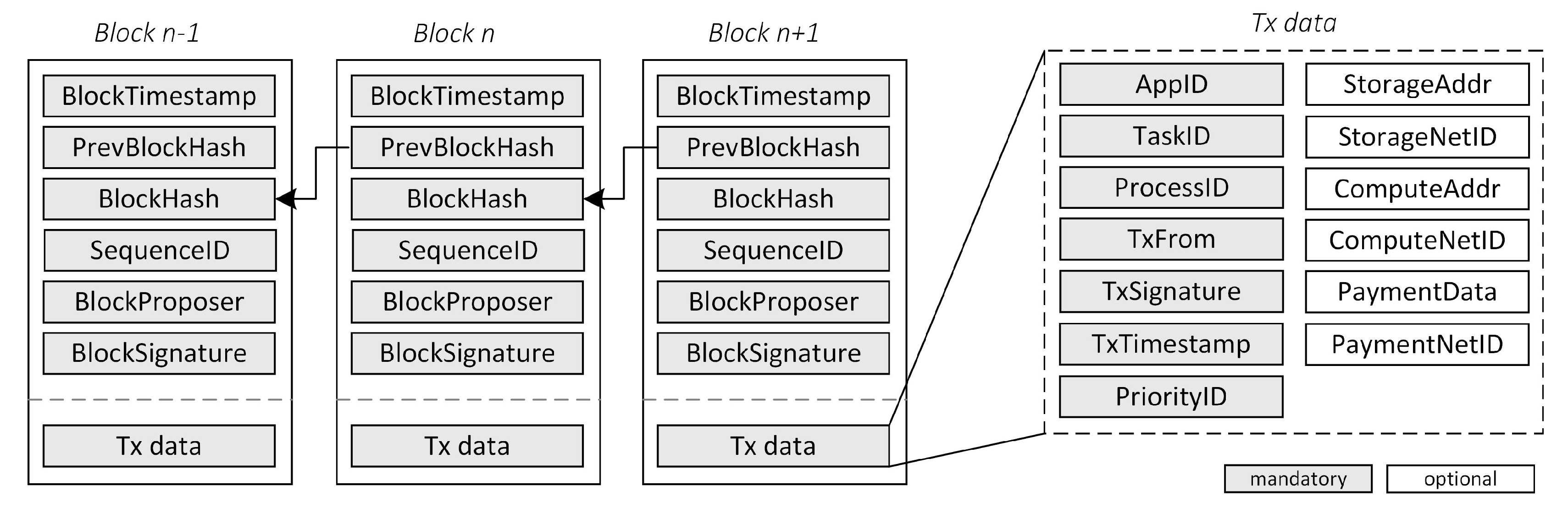 Hierarchical Multi-Blockchain Architecture for Scalable Internet of Things Environment