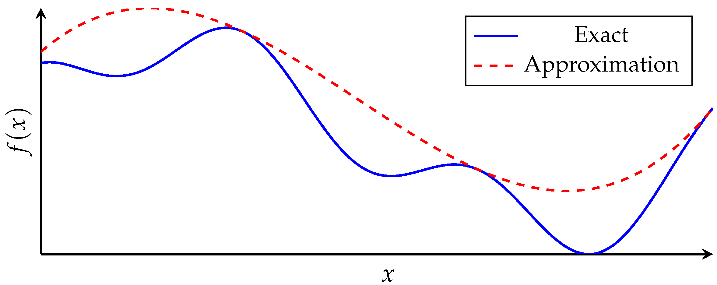 Exact Design Space Exploration Based on Consistent Approximations