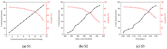 Towards Efficient Neuromorphic Hardware: Unsupervised Adaptive Neuron Pruning