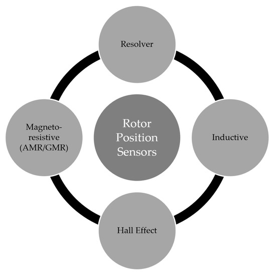 Benchmark of Rotor Position Sensor Technologies for Application in ...