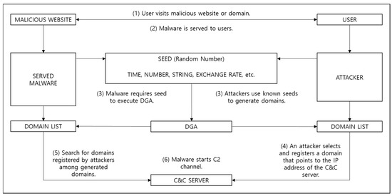 Electronics | Free Full-Text | Effective DGA-Domain Detection and ...