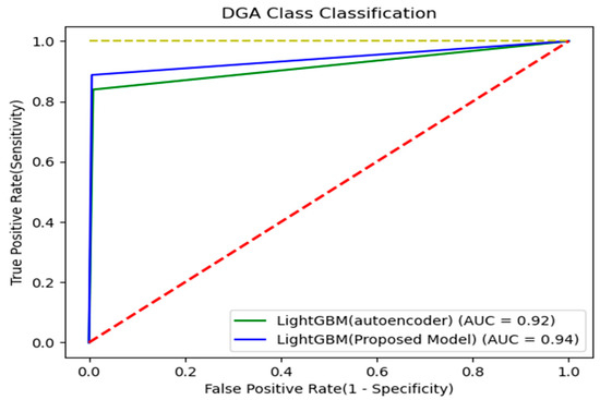 Electronics | Free Full-Text | Effective DGA-Domain Detection and ...