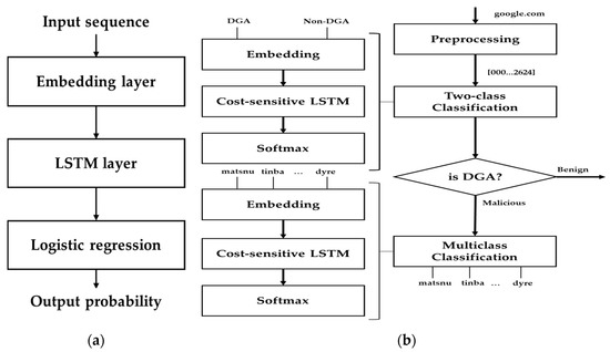 Electronics | Free Full-Text | Effective DGA-Domain Detection and ...