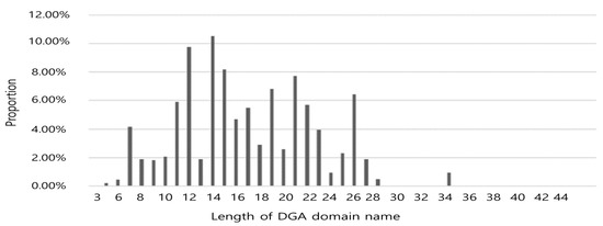Electronics | Free Full-Text | Effective DGA-Domain Detection and Classification with TextCNN ...