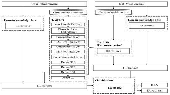 Electronics | Free Full-Text | Effective DGA-Domain Detection and Classification with TextCNN ...