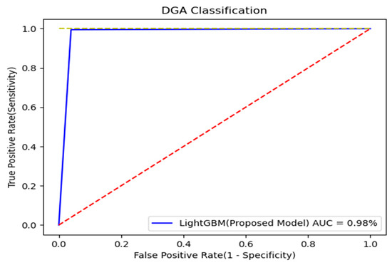 Electronics | Free Full-Text | Effective DGA-Domain Detection and Classification with TextCNN ...