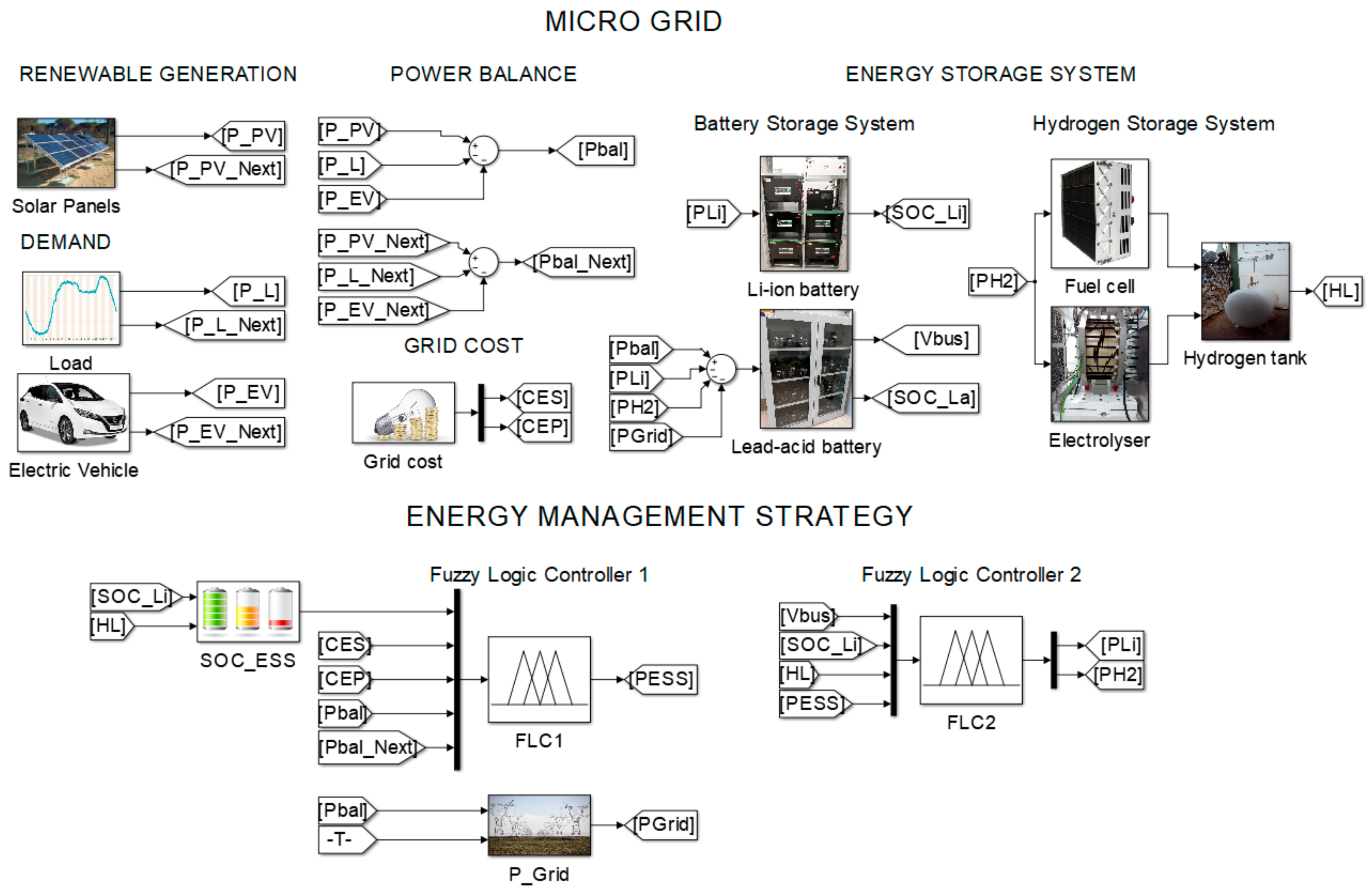 Multi-Objective Fuzzy Logic-Based Energy Management System for Microgrids with Battery and ...