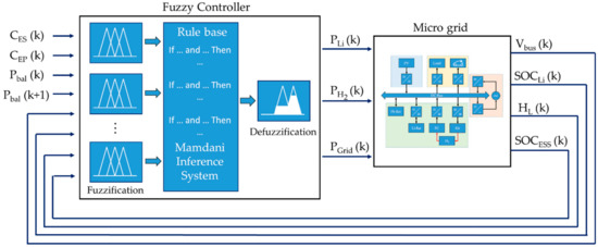 Multi-Objective Fuzzy Logic-Based Energy Management System for Microgrids with Battery and ...