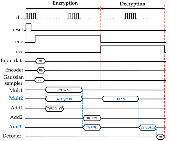 Electronics | Free Full-Text | High Efficiency Ring-LWE Cryptoprocessor Using Shared Arithmetic ...
