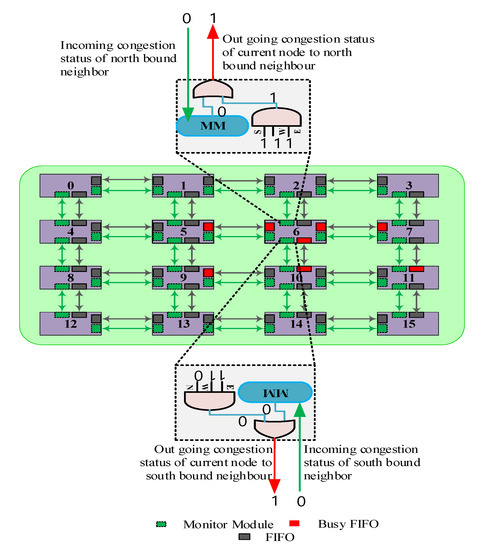 A Network Adaptive Fault-Tolerant Routing Algorithm for Demanding Latency and Throughput ...