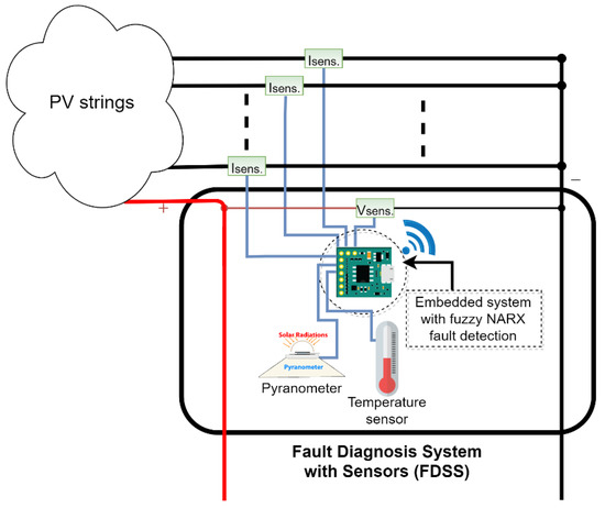 Electronics | Free Full-Text | Tree Search Fuzzy NARX Neural Network Fault Detection Technique ...
