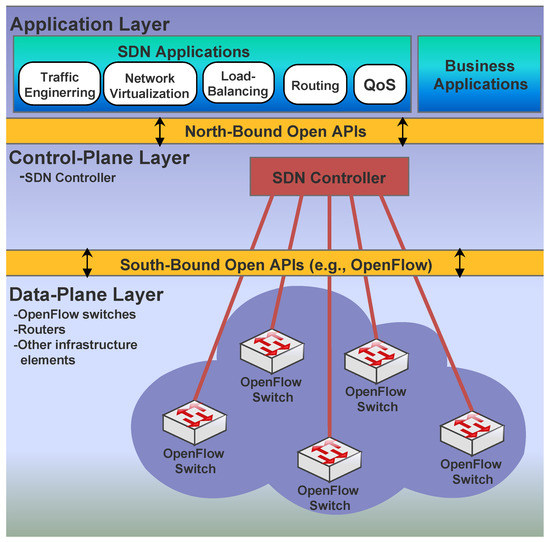 Intelligent Load Balancing Techniques in Software Defined Networks: A Survey