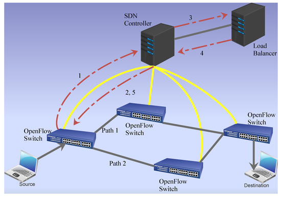 Intelligent Load Balancing Techniques in Software Defined Networks: A Survey