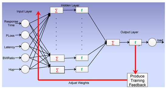 Intelligent Load Balancing Techniques in Software Defined Networks: A Survey