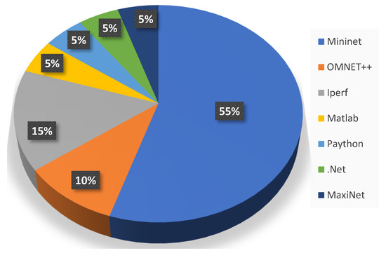 Intelligent Load Balancing Techniques in Software Defined Networks: A Survey