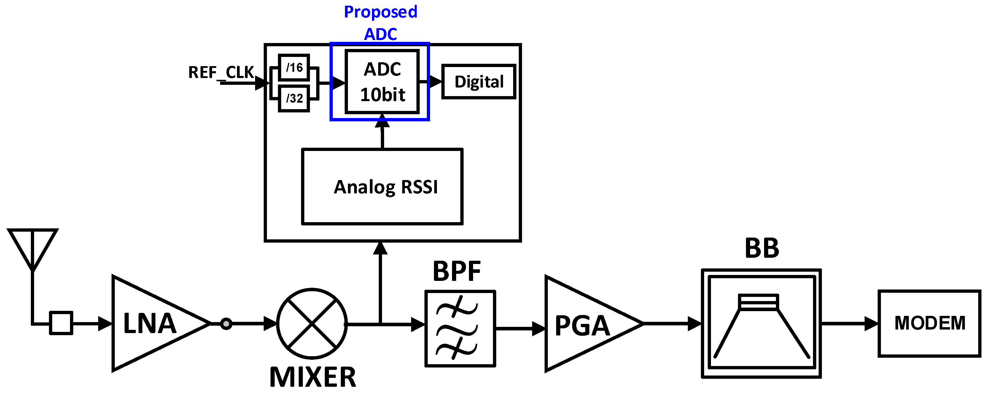 A Design of Low-Power 10-bit 1-MS/s Asynchronous SAR ADC for DSRC Application