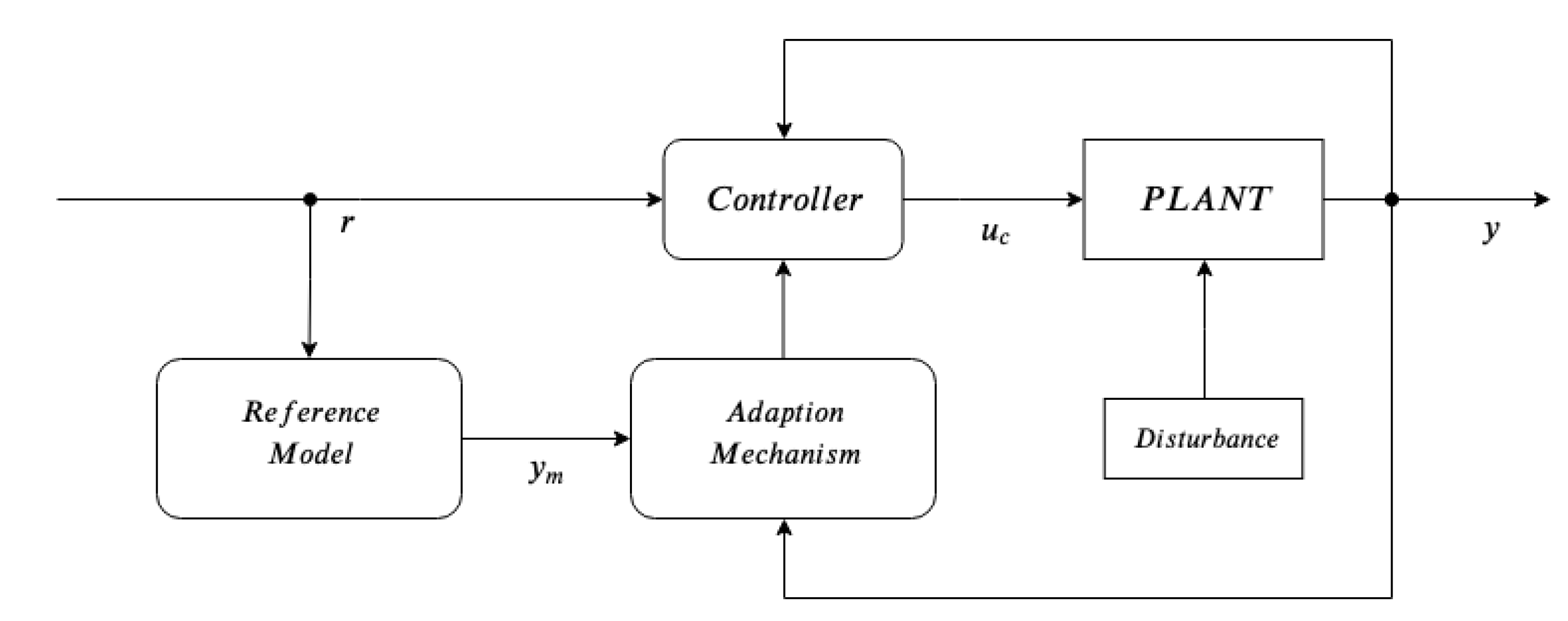 A Modified Model Reference Adaptive Controller (M-MRAC) Using an ...