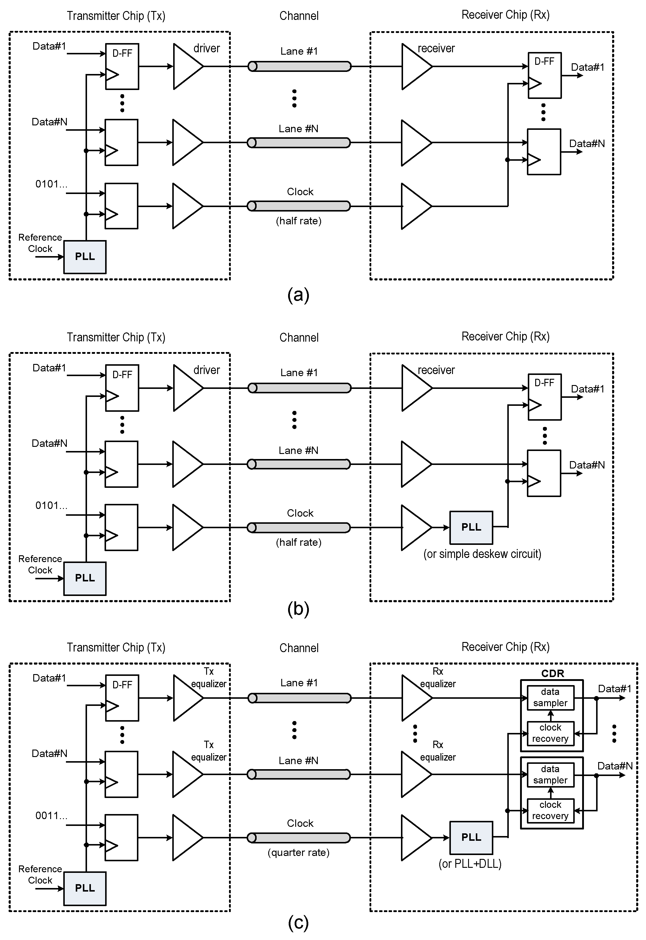 A 100 Gb/s Quad-Lane SerDes Receiver with a PI-Based Quarter-Rate All-Digital CDR