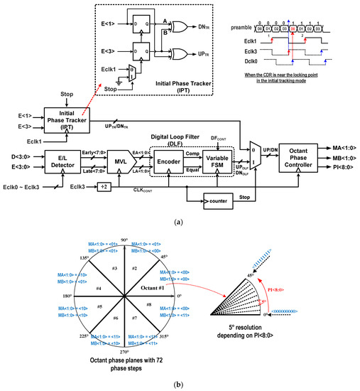 A 100 Gb/s Quad-Lane SerDes Receiver with a PI-Based Quarter-Rate All ...