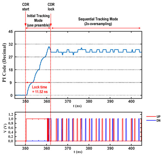 A 100 Gb/s Quad-Lane SerDes Receiver with a PI-Based Quarter-Rate All ...