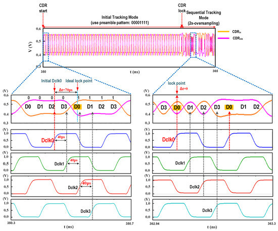 A 100 Gb/s Quad-Lane SerDes Receiver with a PI-Based Quarter-Rate All ...
