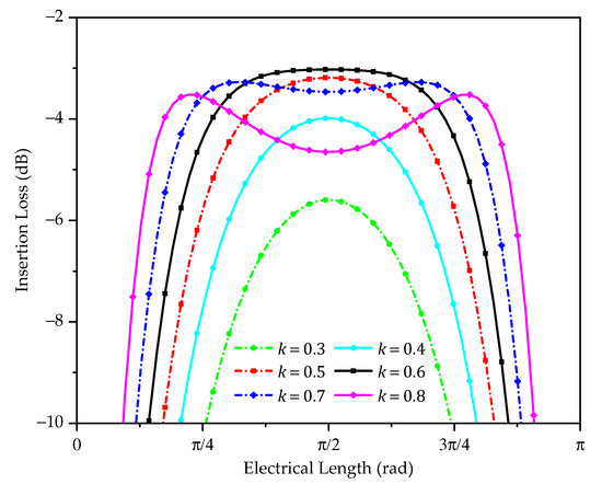 Ka-Band Marchand Balun with Edge- and Broadside-Coupled Hybrid ...