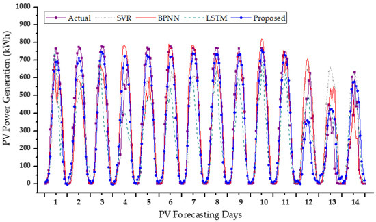 Day-Ahead Forecasting for Small-Scale Photovoltaic Power Based on Similar Day Detection with ...