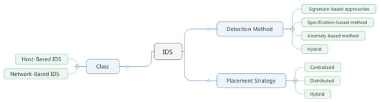 Intrusion Detection System for the Internet of Things Based on ...