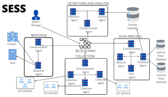 Intrusion Detection System for the Internet of Things Based on ...