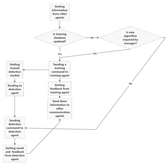Intrusion Detection System for the Internet of Things Based on ...