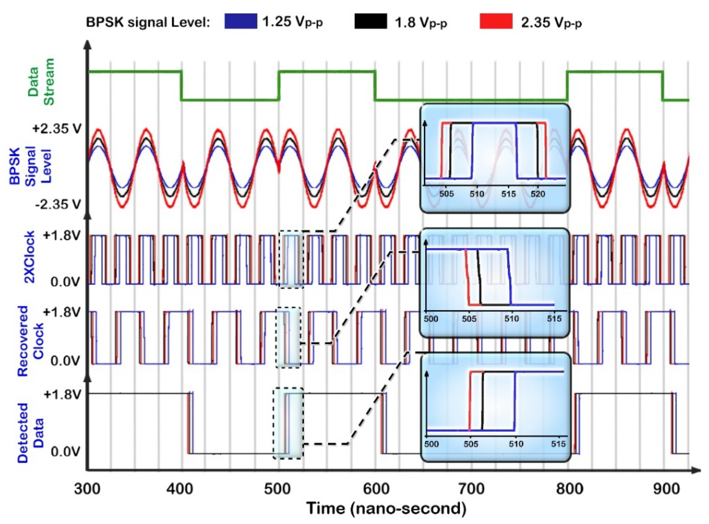An Ultra Low Power Area Efficient Non Coherent Binary Phase Shift Keying Demodulator For