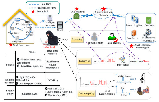 A Hybrid Cryptography Scheme for NILM Data Security