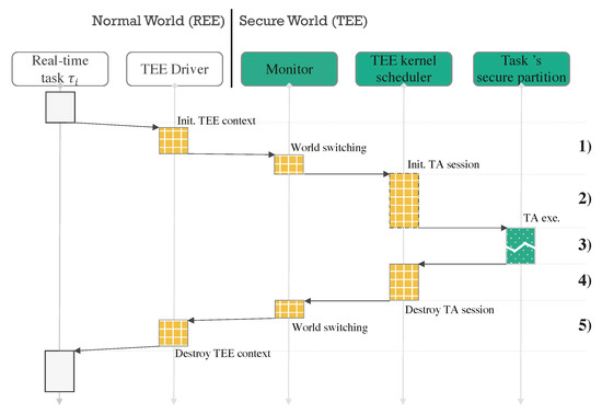 MiniTEE—A Lightweight TrustZone-Assisted TEE for Real-Time Systems