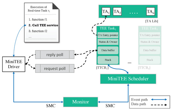 MiniTEE—A Lightweight TrustZone-Assisted TEE for Real-Time Systems