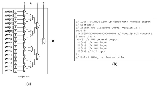 Electronics Free Full Text Fast Logic Function Extraction Of Lut From Bitstream In Xilinx Fpga