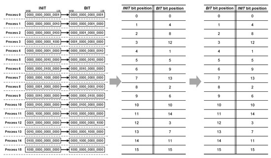 Fast Logic Function Extraction of LUT from Bitstream in Xilinx FPGA