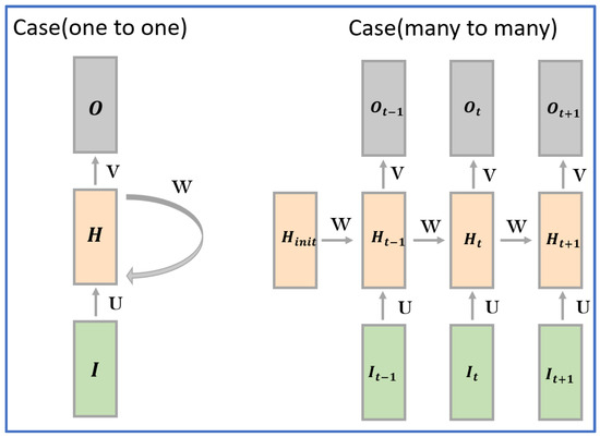 Pattern Detection Model Using a Deep Learning Algorithm for Power Data ...