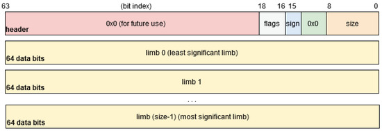 Electronics | Free Full-Text | Open-Source Coprocessor for Integer Multiple Precision Arithmetic