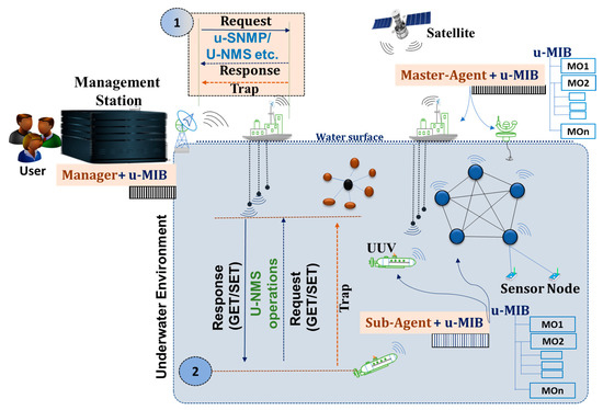 Electronics | Free Full-Text | Underwater Network Management System in ...