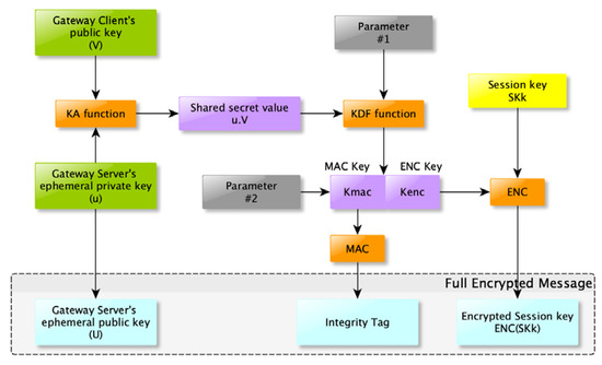 Multiprotocol Authentication Device for HPC and Cloud Environments Based on Elliptic Curve ...
