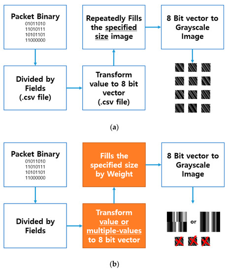 Packet Preprocessing in CNN-Based Network Intrusion Detection System