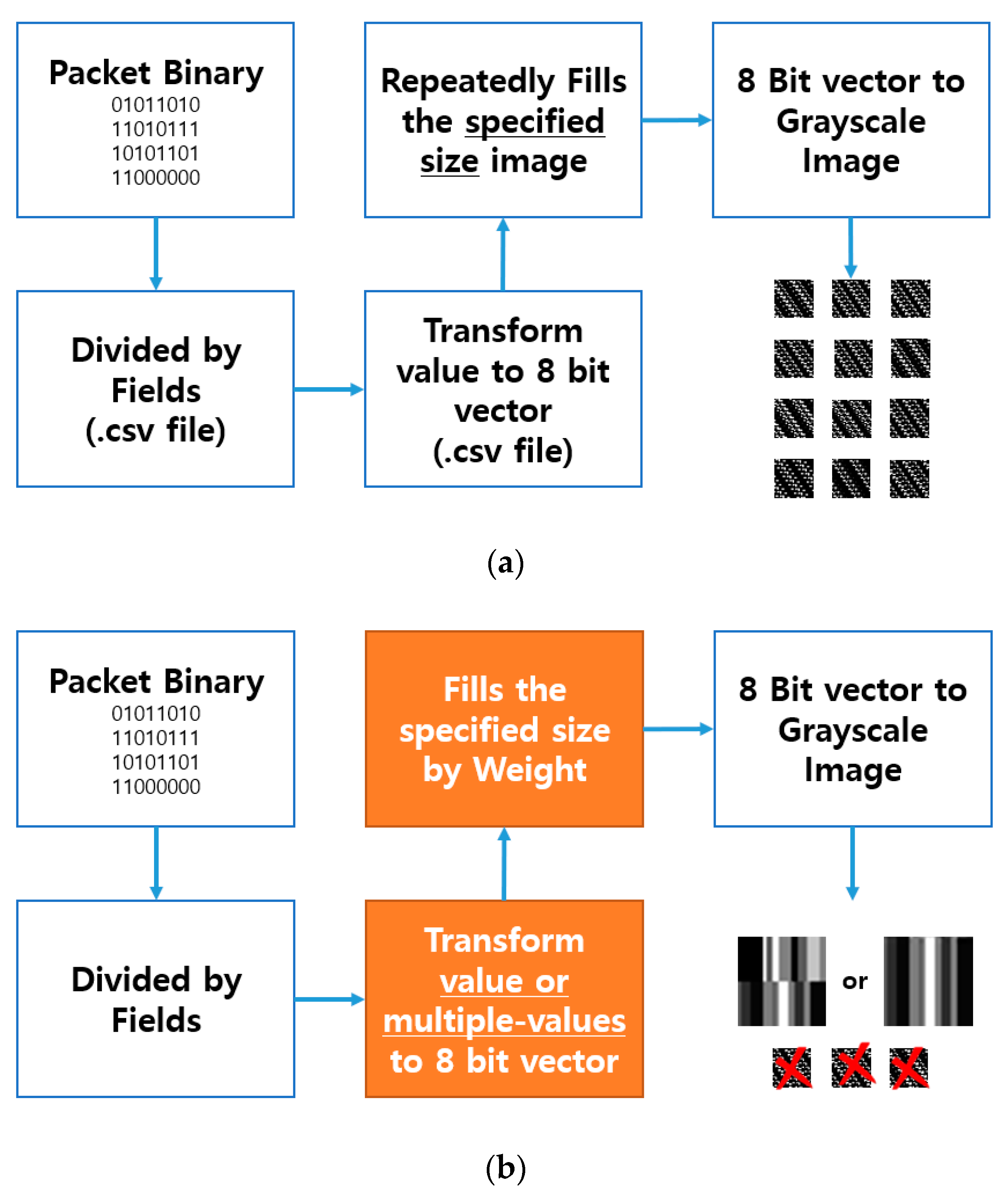 Packet Preprocessing in CNN-Based Network Intrusion Detection System