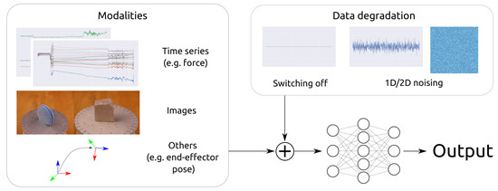 On Robustness of Multi-Modal Fusion—Robotics Perspective