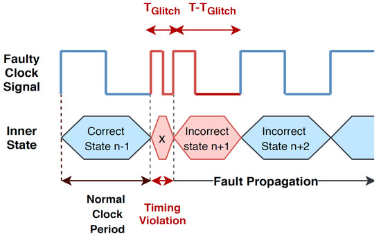 A Review on Evaluation and Configuration of Fault Injection Attack ...