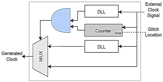 A Review on Evaluation and Configuration of Fault Injection Attack Instruments to Design Attack ...